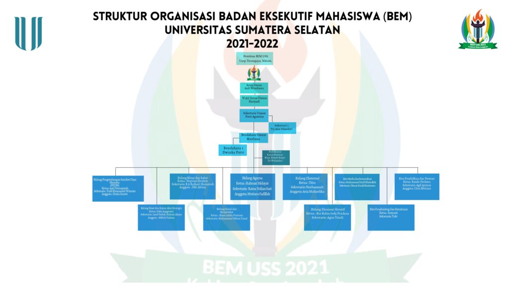 Susunan Pengurus Periode 2021 – 2022 – Badan Eksekutif Mahasiswa